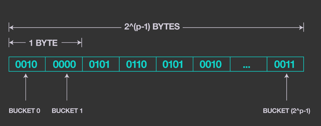 [CMU 15-445]HyperLogLog原理 - ErlsrnBy04